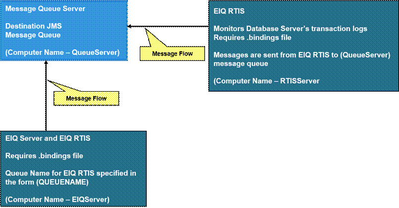 Java Message Queue Setup